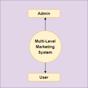 Multi-Level Marketing System In Spring Boot And Hibernate With Source Code – Codebun