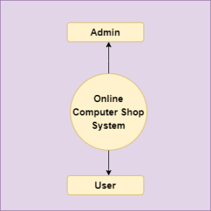 Online Computer Shop System In Spring Boot And Hibernate With Source Code – Codebun