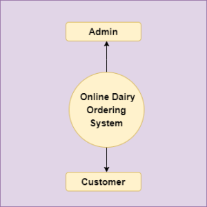 Online Dairy Ordering System In Java Using JSP And Servlet With Source Code – Codebun