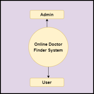 Online Doctor Finder Project In Spring Boot, Hibernate, And MYSQL With Source Code – Codebun