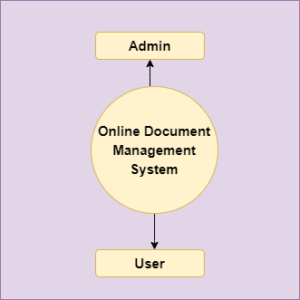 Online Document Management System In Spring Boot And Hibernate With Source Code – Codebun