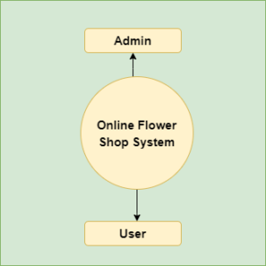 Online Flower Shop System In Java Using JSP And Servlet With Source Code – Codebun