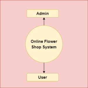 Online Flower Shop System In Spring Boot And Hibernate With The Source Code – Codebun
