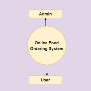 Online Food Ordering System In Java Using JSP With Source Code – Codebun