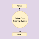 Online Food Ordering System In Spring Boot And Hibernate With Source Code – Codebun