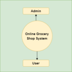 Online Grocery Shop System Project In Spring Boot And Hibernate With ...
