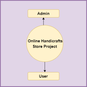 Online Handicrafts Store Project In Java Using JSP And Servlet With The Source Code – Codebun