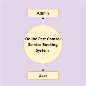 Online Pest Control Service Booking System In Java Using JSP And Servlet With Source Code – Codebun