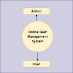 Online Quiz Management Project In Spring Boot And Hibernate With Source ...
