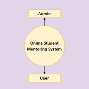 Online Student Mentoring System In Spring Boot And Hibernate With Source Code – Codebun