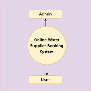 Online Water Supplier Booking Project In Java Using JSP And Servlet With Source Code – Codebun