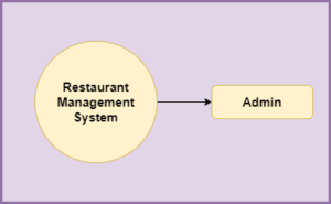 Restaurant Management System Project In Spring Boot, Hibernate, And MYSQL With Source Code – Codebun