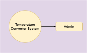 Temperature Converter System In Java Using JSP And Servlet With Source ...