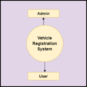 Vehicle Registration System In Spring Boot And Hibernate With Source ...