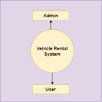 Vehicle Rental System In Spring Boot And Hibernate With Source Code – Codebun