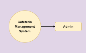 Cafeteria Management System Project In Java Using JSP And Servlet With ...