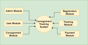 Consignment Tracking System In Spring Boot And Hibernate With Source ...