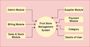 Fruit Store Management Project In Spring Boot And Hibernate With Source Code – Codebun