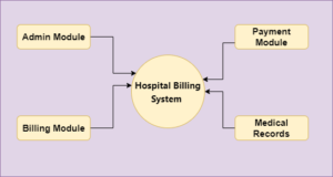 Hospital Billing System Project In Spring Boot And Hibernate With Source Code – Codebun