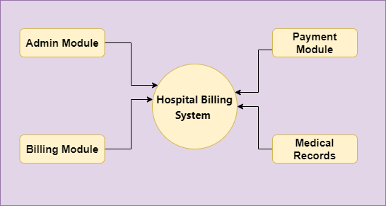 Hospital Billing System Project In Spring Boot And Hibernate With Source Code Codebun