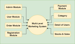 Multi-Level Marketing System In Spring Boot And Hibernate With Source Code – Codebun