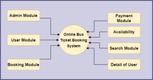 Online Bus Ticket Booking Project in Spring Boot And Hibernate With Source Code – Codebun