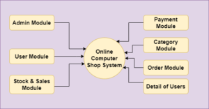 Computer Shop Management System in Java using jsp and servlet – Codebun