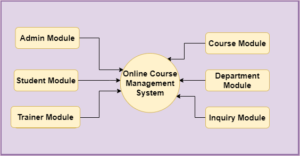 Online Course Management System In Spring Boot And Hibernate With Source Code – Codebun