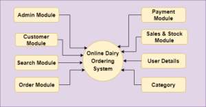 Online Dairy Ordering System In Java Using JSP And Servlet With Source ...