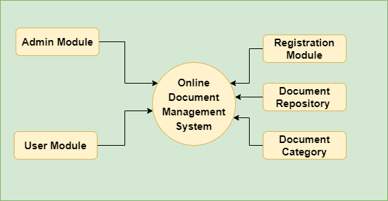 Online Document Management System In Spring Boot And Hibernate With Source Code Codebun