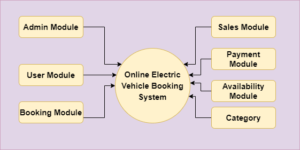Online Electric Vehicle Booking Project In Java Using JSP And Servlet ...