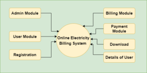 Online Electricity Billing System In Spring Boot And Hibernate With Source Code – Codebun