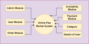 Online Flea Market System In Java Using JSP And Servlet With Source Code – Codebun