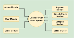 Online Flower Shop System In Java Using JSP And Servlet With Source Code – Codebun