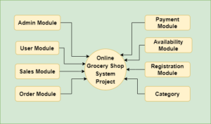 Online Grocery Shop System Project In Spring Boot And Hibernate With ...