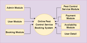 Online Pest Control Service Booking System In Java Using JSP And Servlet With Source Code – Codebun