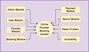 Online Plumber Booking System In Spring Boot And Hibernate With Source Code – Codebun
