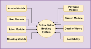 Online Salon Booking System Project In Spring Boot And Hibernate With Source Code – Codebun