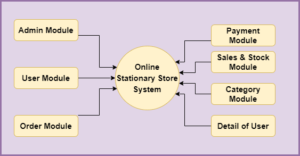 Online Stationery Store Project In Java Using JSP and Servlet With ...