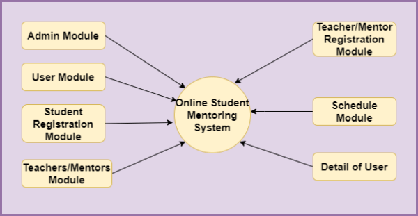 Online Student Mentoring System In Spring Boot And Hibernate With Source Code – Codebun