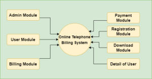 Online Telephone Billing System In Spring Boot And Hibernate With Source Code – Codebun