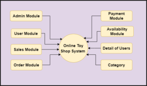 Online Toy Shop System In Java Using JSP And Servlet With Source Code – Codebun