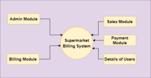 Supermarket Billing System Project In Java Using JSP And Servlet With Source Code – Codebun