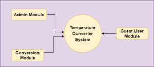 Temperature Converter System In Java Using JSP And Servlet With Source ...