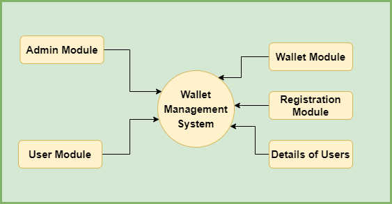 Wallet Management System In Spring Boot Hibernate And Mysql With Source Code Codebun