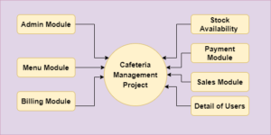 Cafeteria Management System Project In Java Using JSP And Servlet With ...