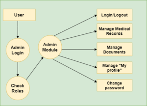 Medical Record Management System In Java Using JSP And Servlet With ...