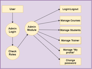 Online Course Management System In Spring Boot And Hibernate With Source Code – Codebun