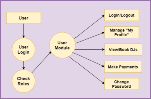 Online DJ Booking System In Java Using JSP And Servlet With The Source Code – Codebun