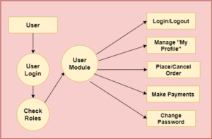 Online Flower Shop System In Spring Boot And Hibernate With The Source Code – Codebun